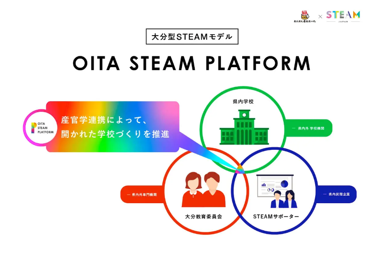 STEAM教育を体験する最先端の学びの機会「OITA STEAM FESTA！」を令和7年1月25日に開催！ | STEAM JAPAN